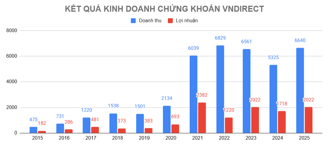 ĐHĐCĐ VNDirect: Mục tiêu lãi kỷ lục hơn 2.400 tỷ đồng, sẵn sàng trở lại ...
